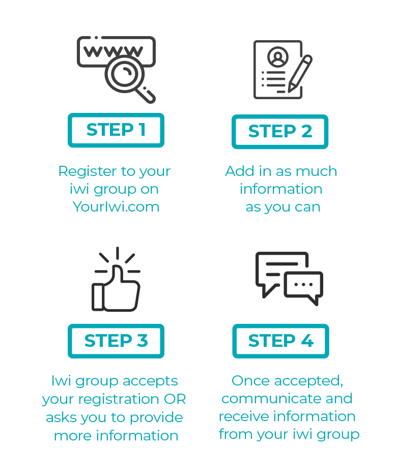 How it works - YourIwi - Connecting your iwi and hapū to your people ...